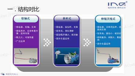 IND4汽车人:常见变速操纵结构原理及换挡新能优缺点介绍