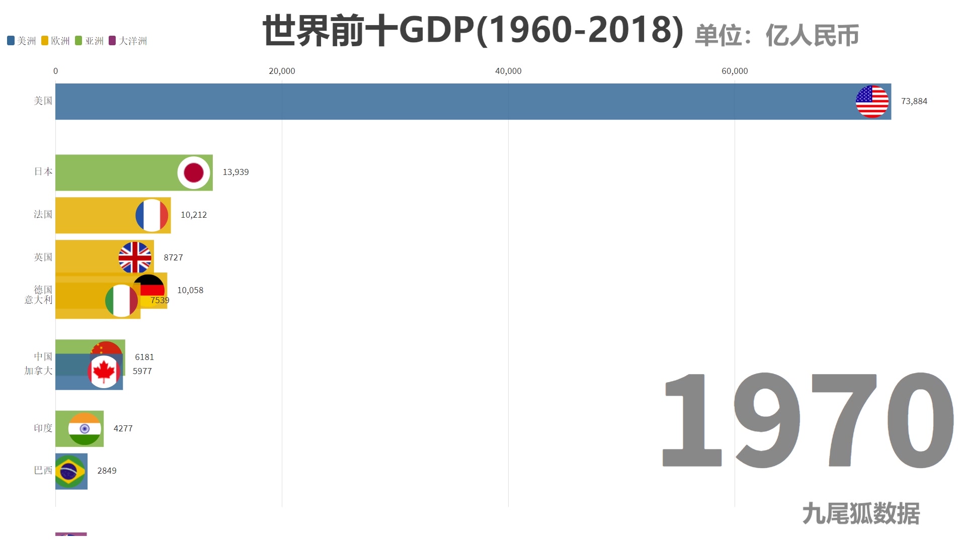 世界前十GDP排名(1960-2018)