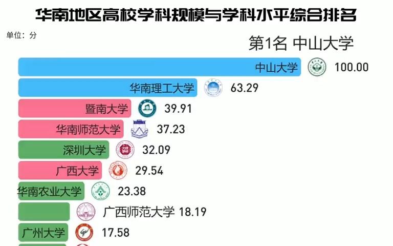 华南地区高校学科规模与学科实力综合排名,中山大学、华南理工大学...