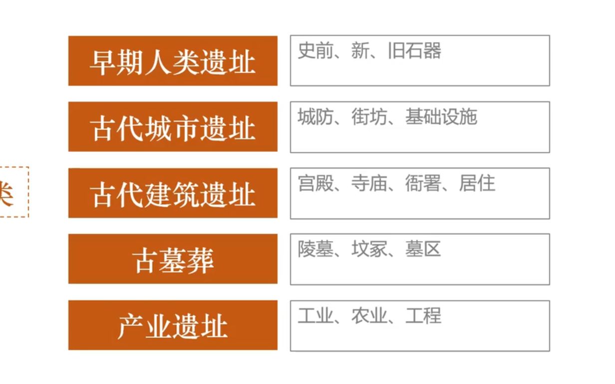 土遗址的评估和保护及各类型遗址的保护概要 侯卫东