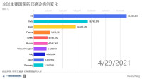 全球主要国家新冠确诊病例变化_截止2021年4月底