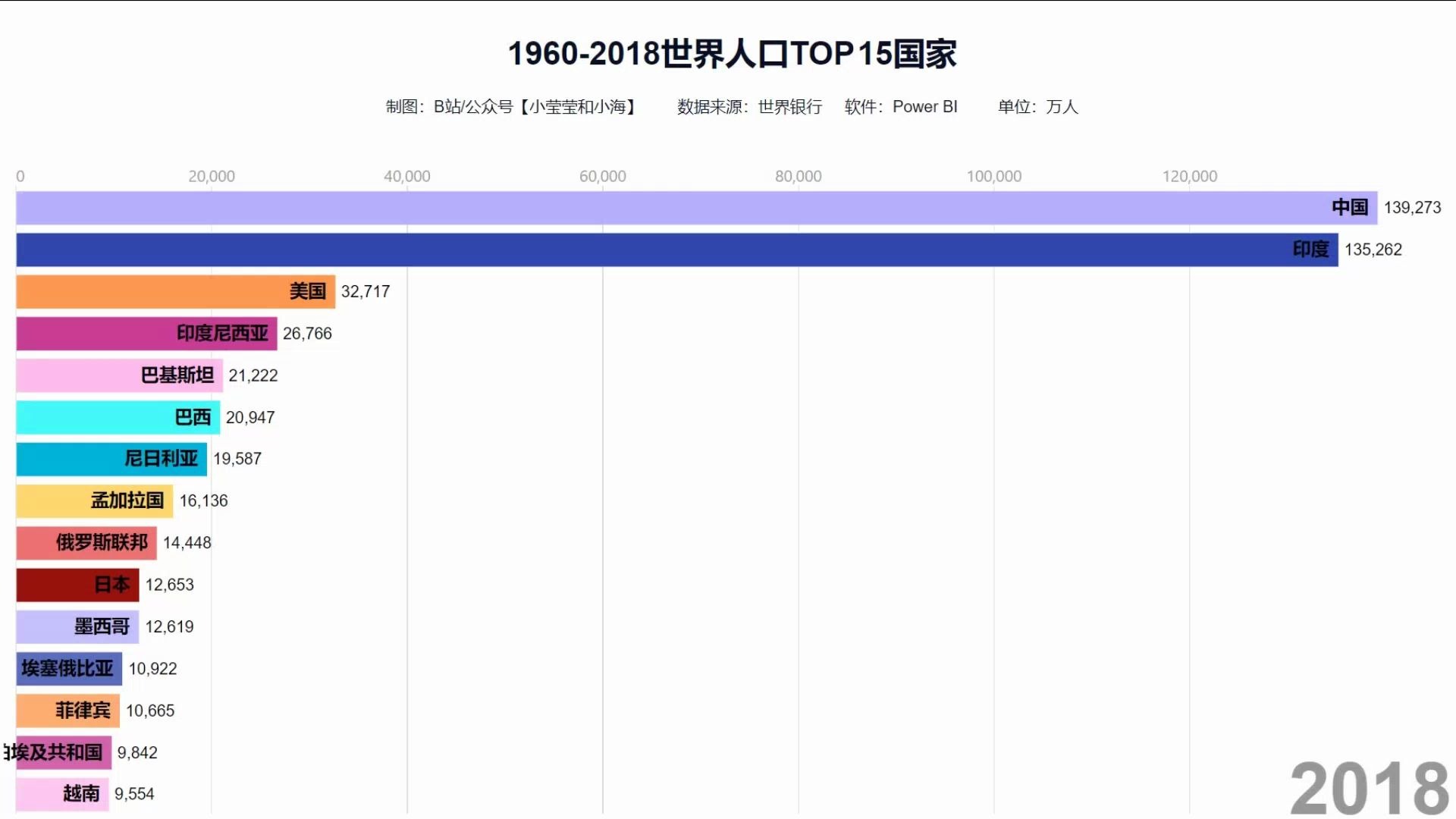 【Power BI数据可视化】1960-2018世界人口TOP15国家排名变化,印度...