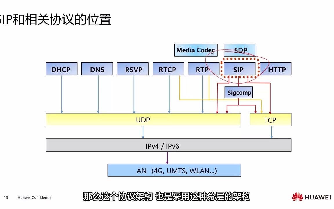 1.2.1 SIP协议概述