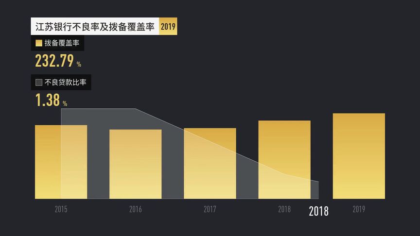 江苏银行年末总资产首超2万亿,净利润连续四年双位数增长