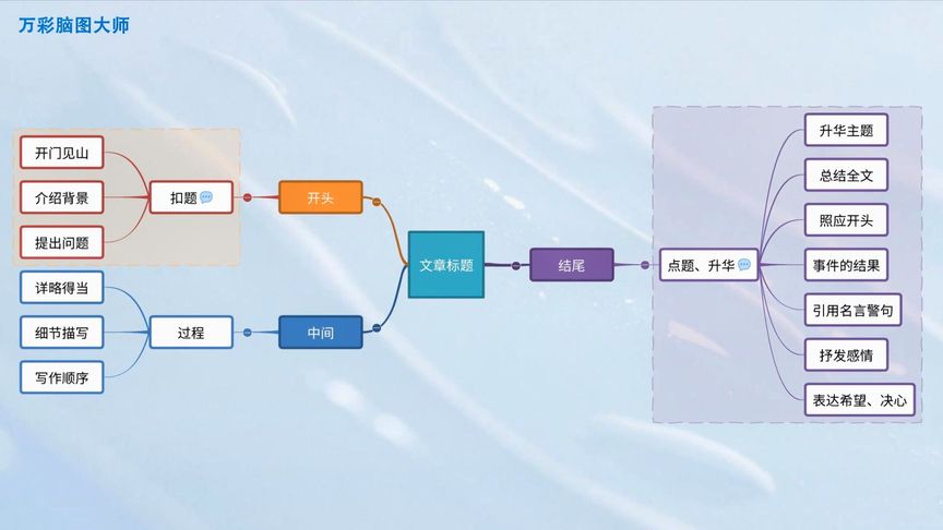 【电脑版思维导图软件免费】拆解文章结构,轻松完成阅读理解