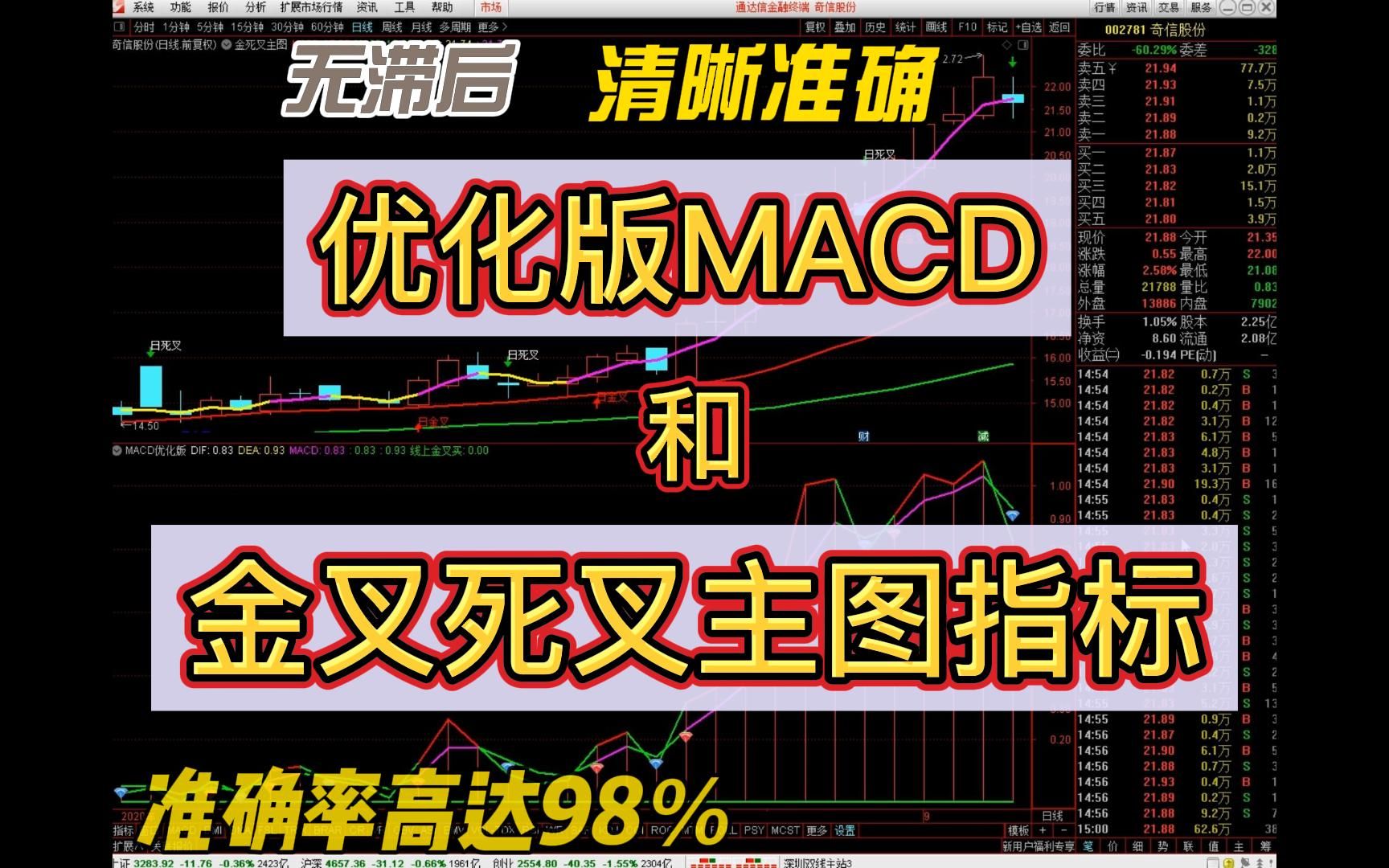 优化版的MACD+金叉死叉主图指标,无滞后,清晰准确,准确率高达98%,...