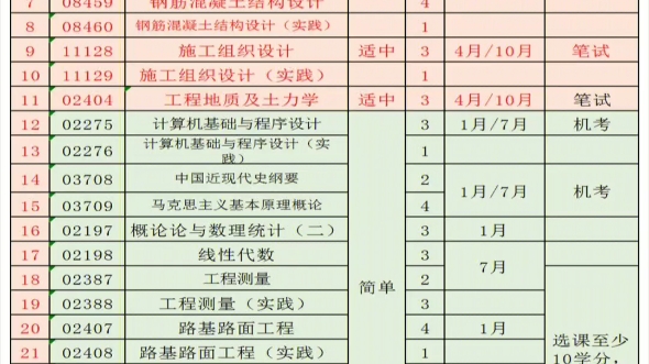 小自考土木工程(本)科目设置与就业方向