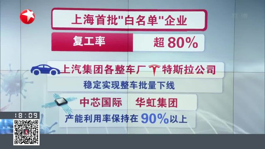 上海:又推出第二批1188家“白名单”企业 推进企业复工