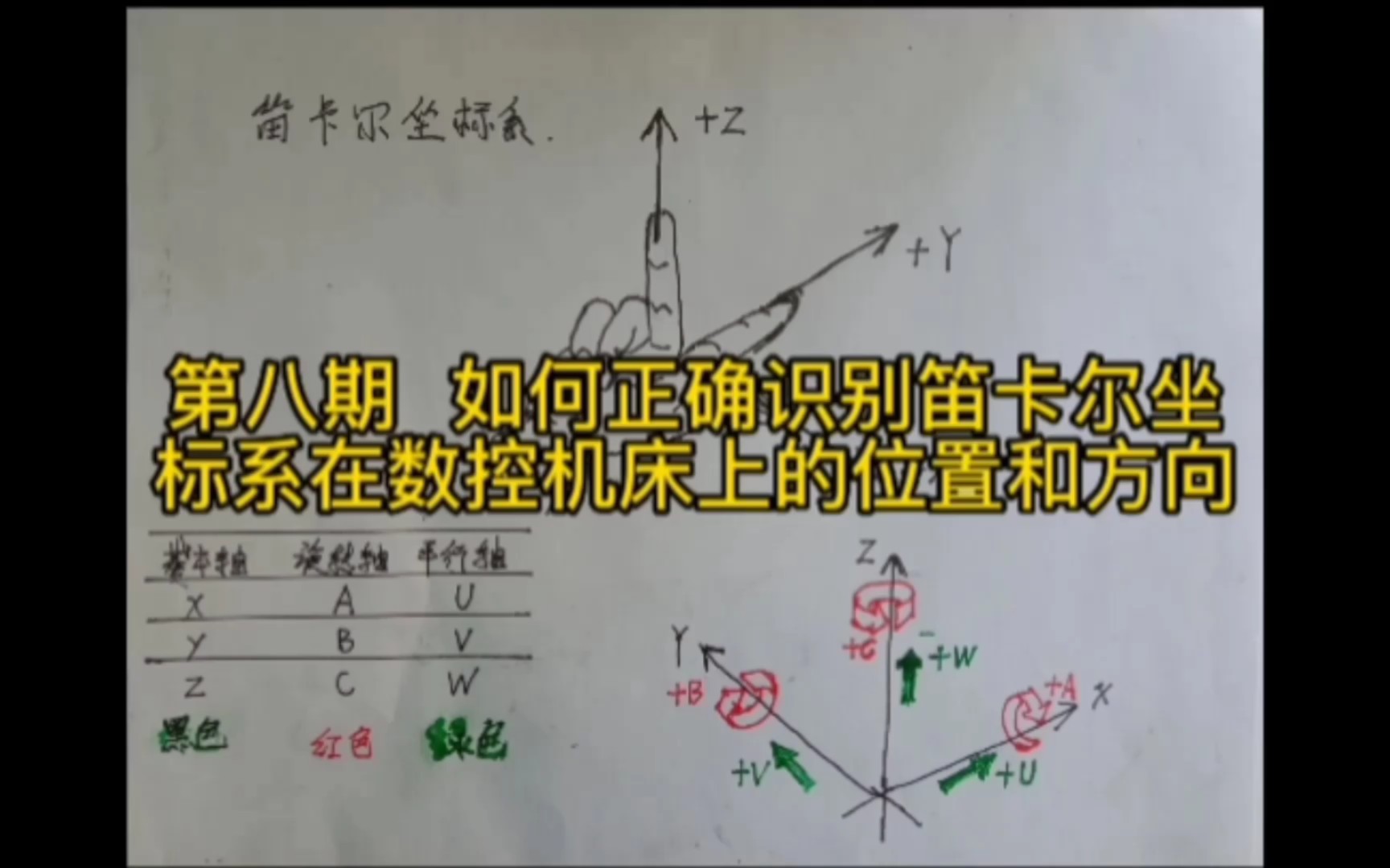 如何正确识别笛卡尔坐标系在数控机床上的位置和方向
