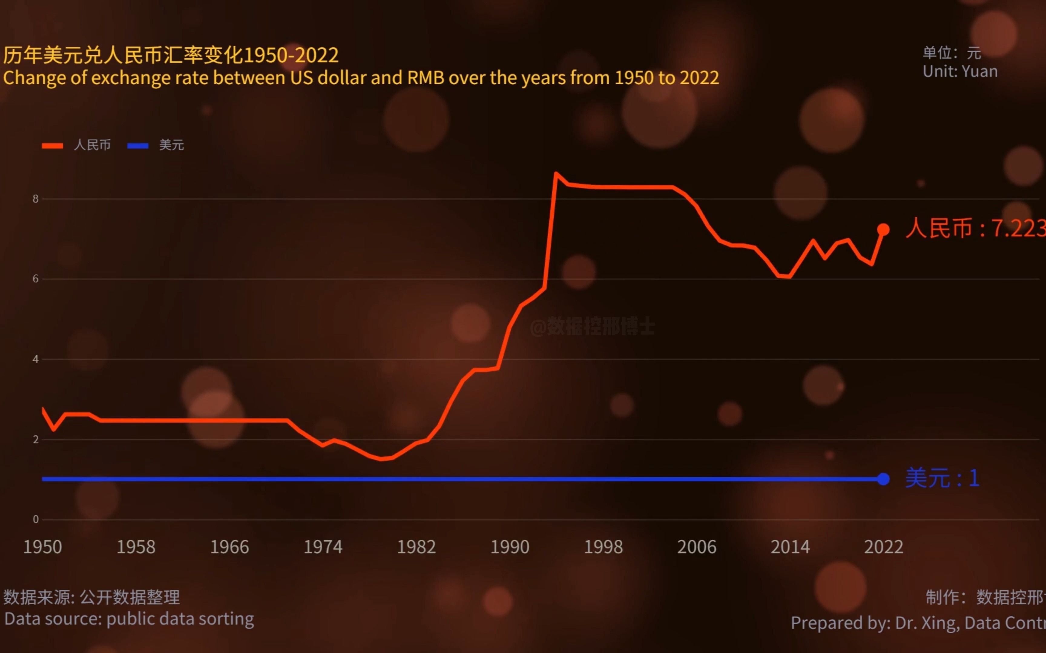 美元兑人民币汇率变化1950-2022