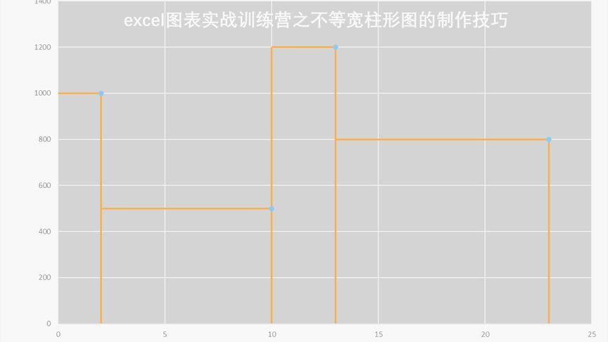 excel图表实战训练营之不等宽柱形图的制作方法及技巧