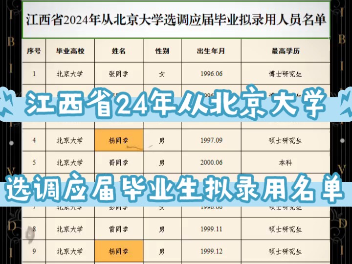 速看!江西省2024年从北京大学选调应届毕业生拟录用名单