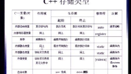 C加加语言程序设计视频教学7