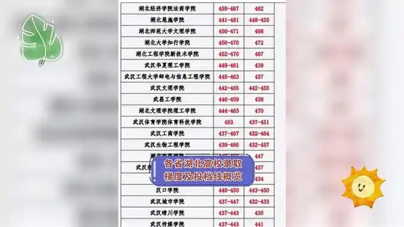 各省湖北高校录取,梯度及投档线概览
