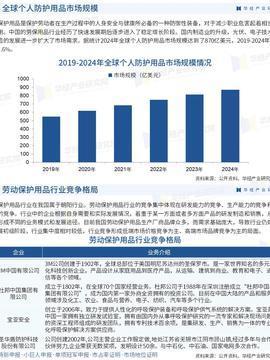2025年中国劳动保护用品行业市场深度分析及投资战略咨询报告 #市场...