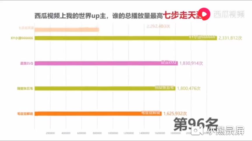 西瓜视频我的世界up主,播放总量排名,阿阳上榜,第一名太厉害