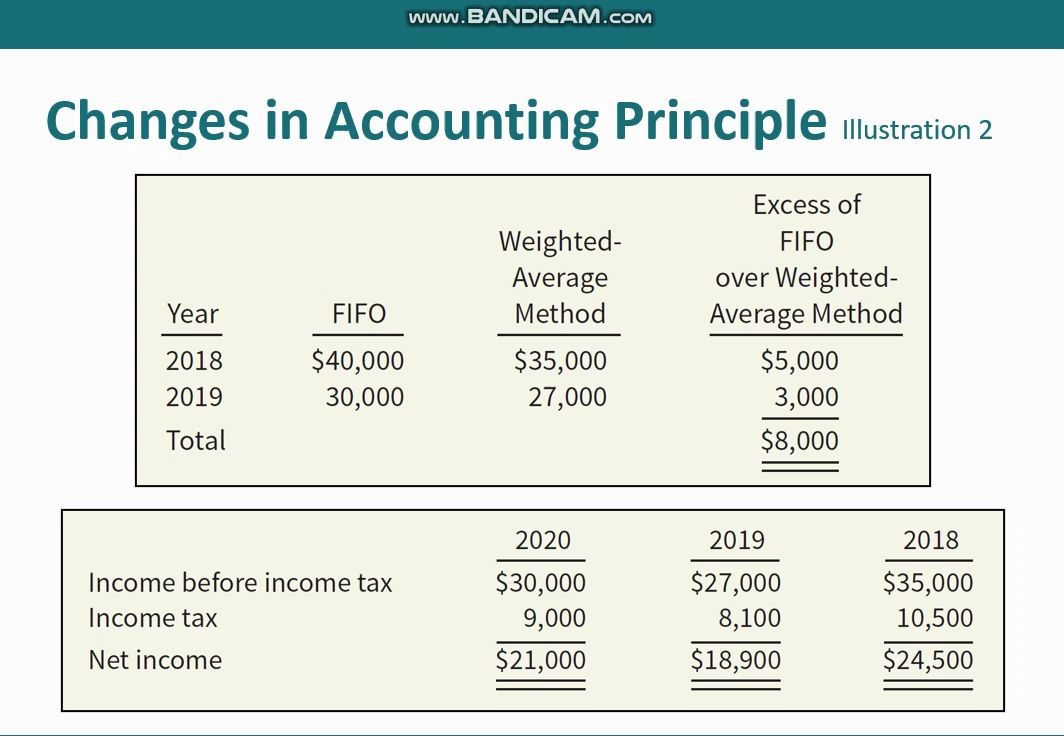 13. 会计估计变更(1)