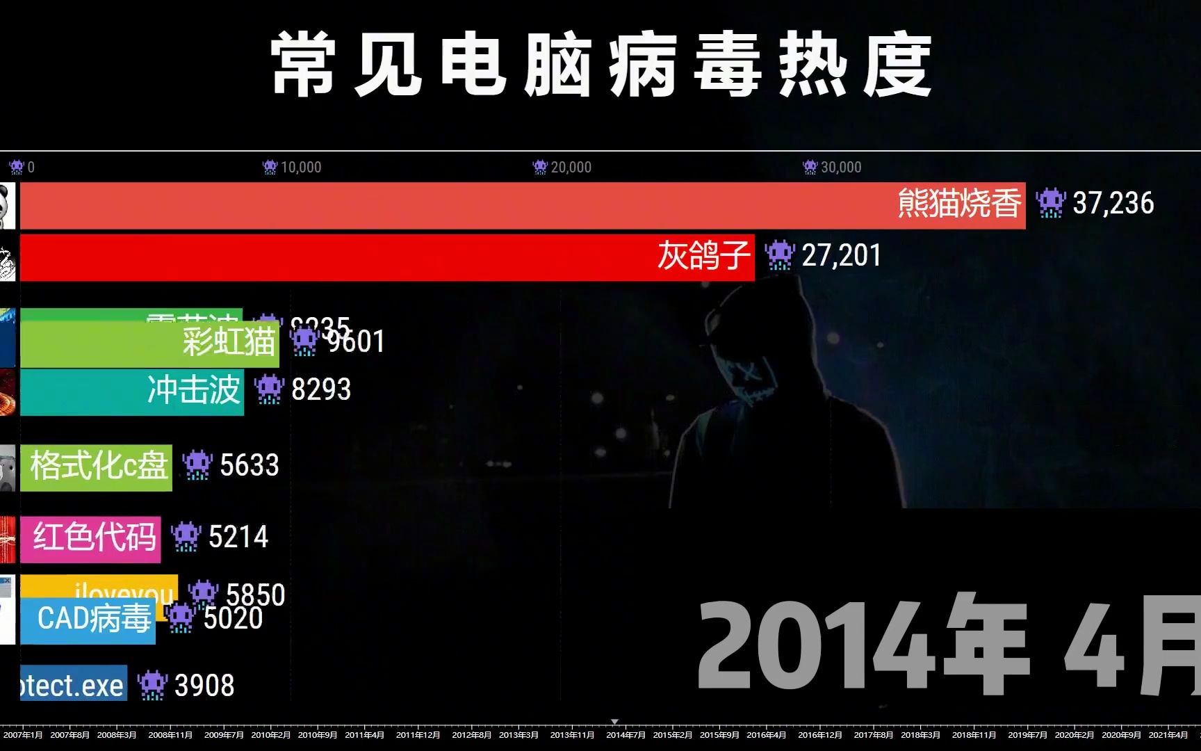 史上前10名电脑病毒,认识5个的人不超过10%
