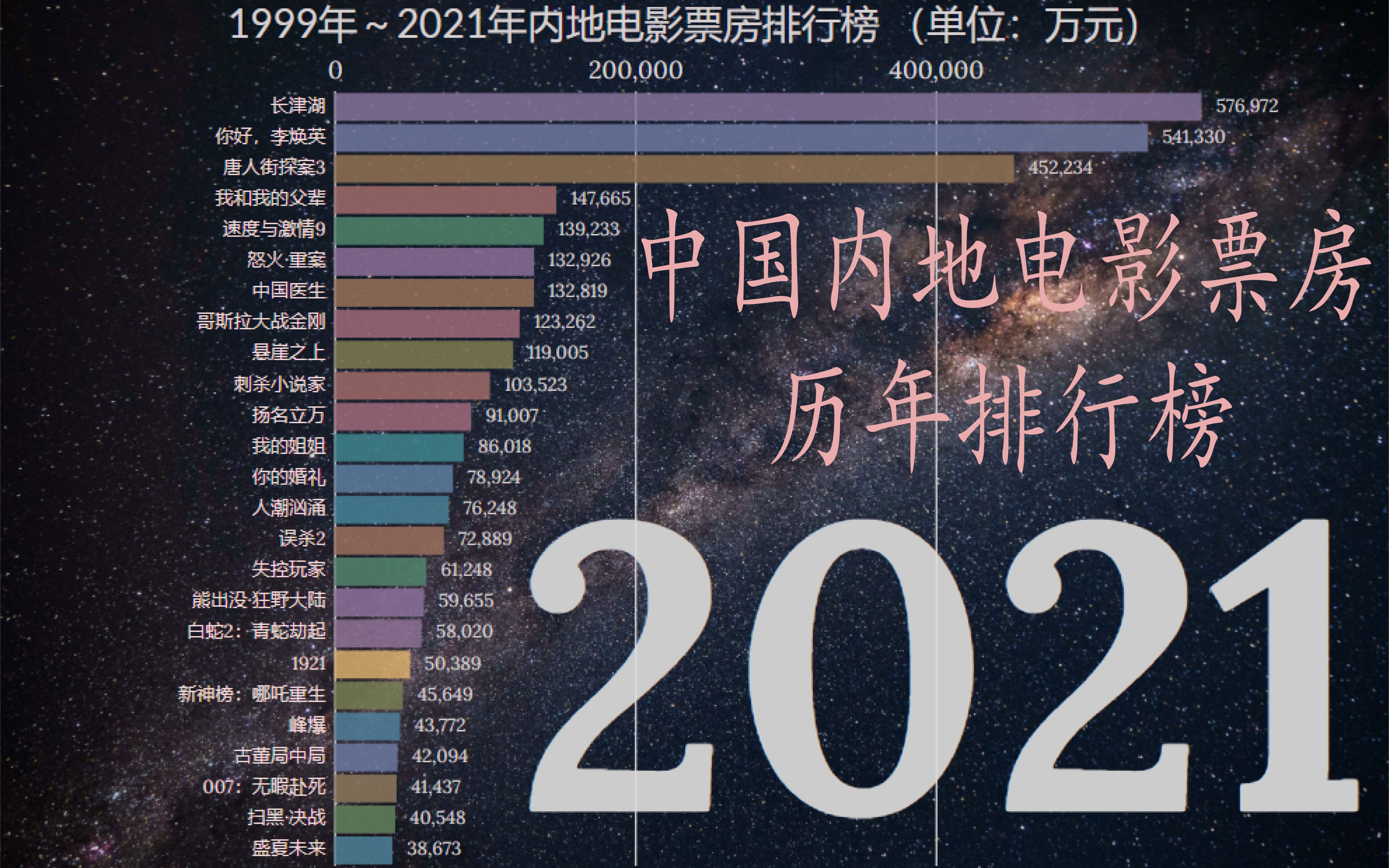 中国内地的历年电影票房排行榜?进来看看就知道了!