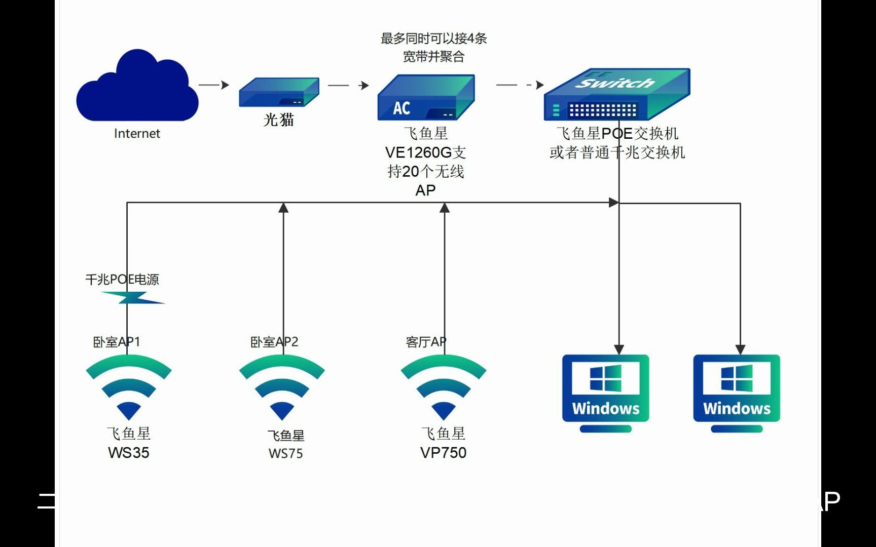 ...企业级路由器AC+AP方案/VEC20/VEC18G/WS35/WS75/VP750