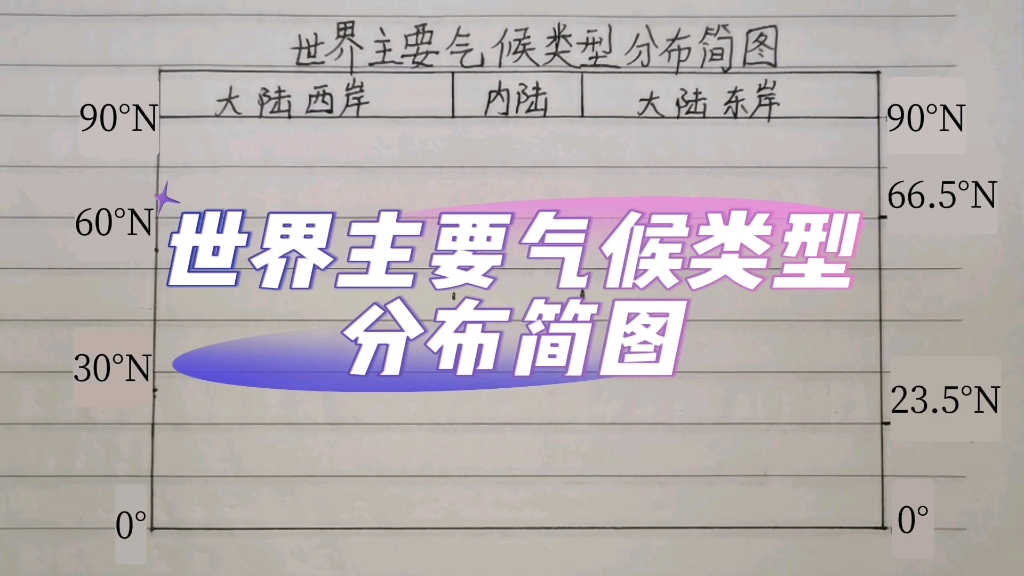 #初中地理 世界主要气候类型分布简图 抽空学个知识点,多拿一分是一分