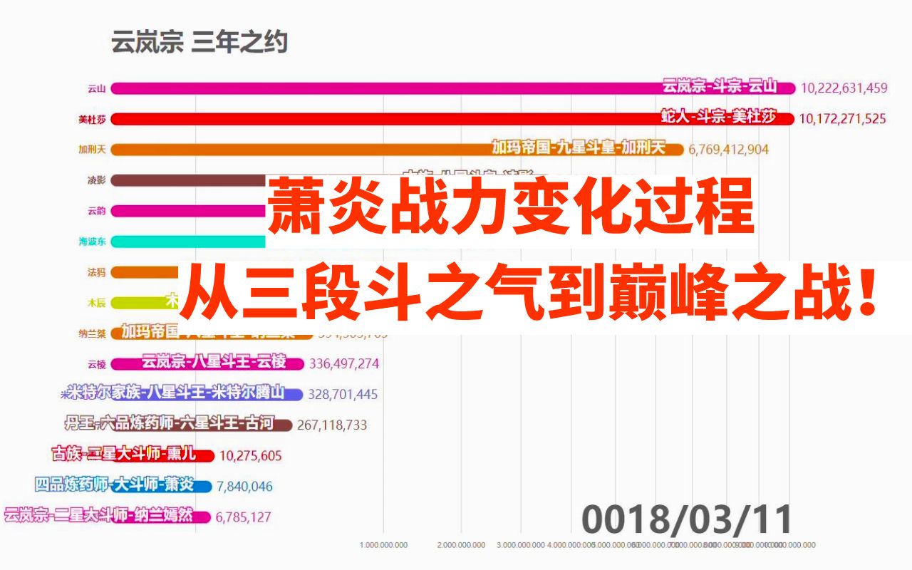 萧炎修炼速度有多快?看完这份排行就知道了!【战力爆表】【斗破苍穹...