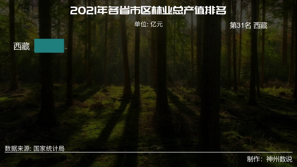 2021年各省市区林业总产值排名,广西云南表现突出