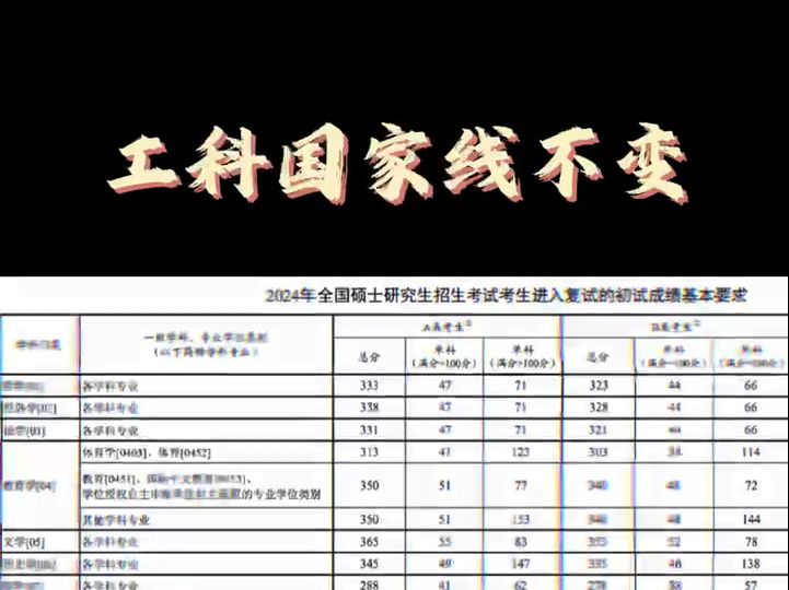 24考研国家线已出!工科国家线不变,单科线下降!