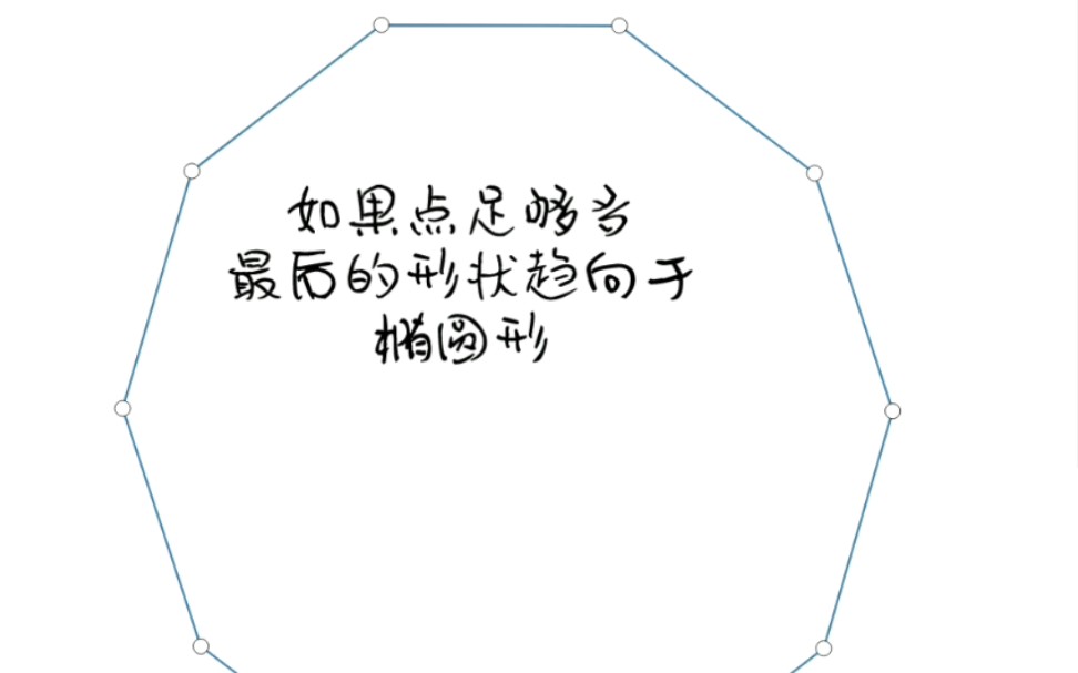 边相交的多边形取中点连线的迭代,结果是椭圆?