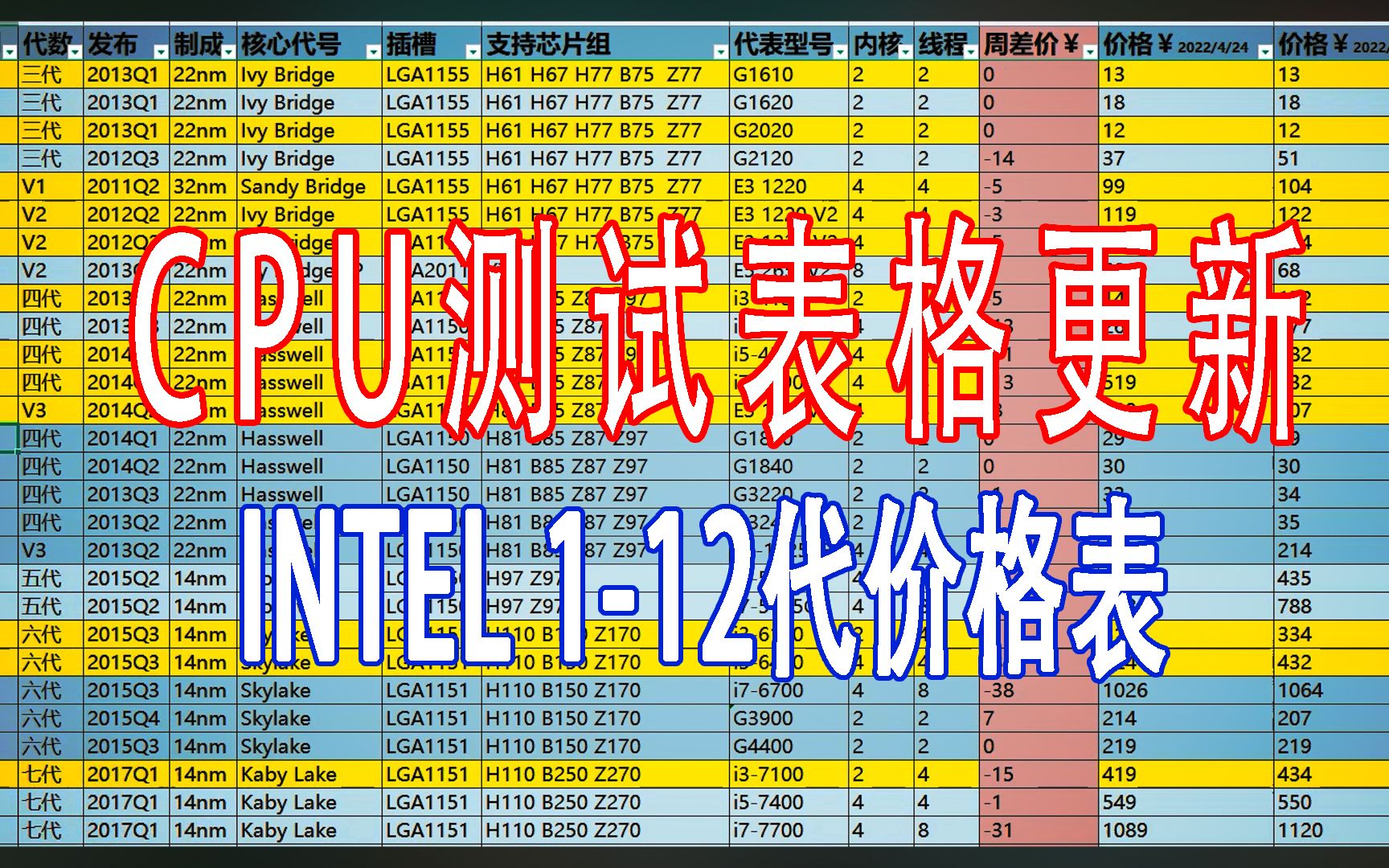 CPU测试表更新,新增11 12代CPU,更新本周价格