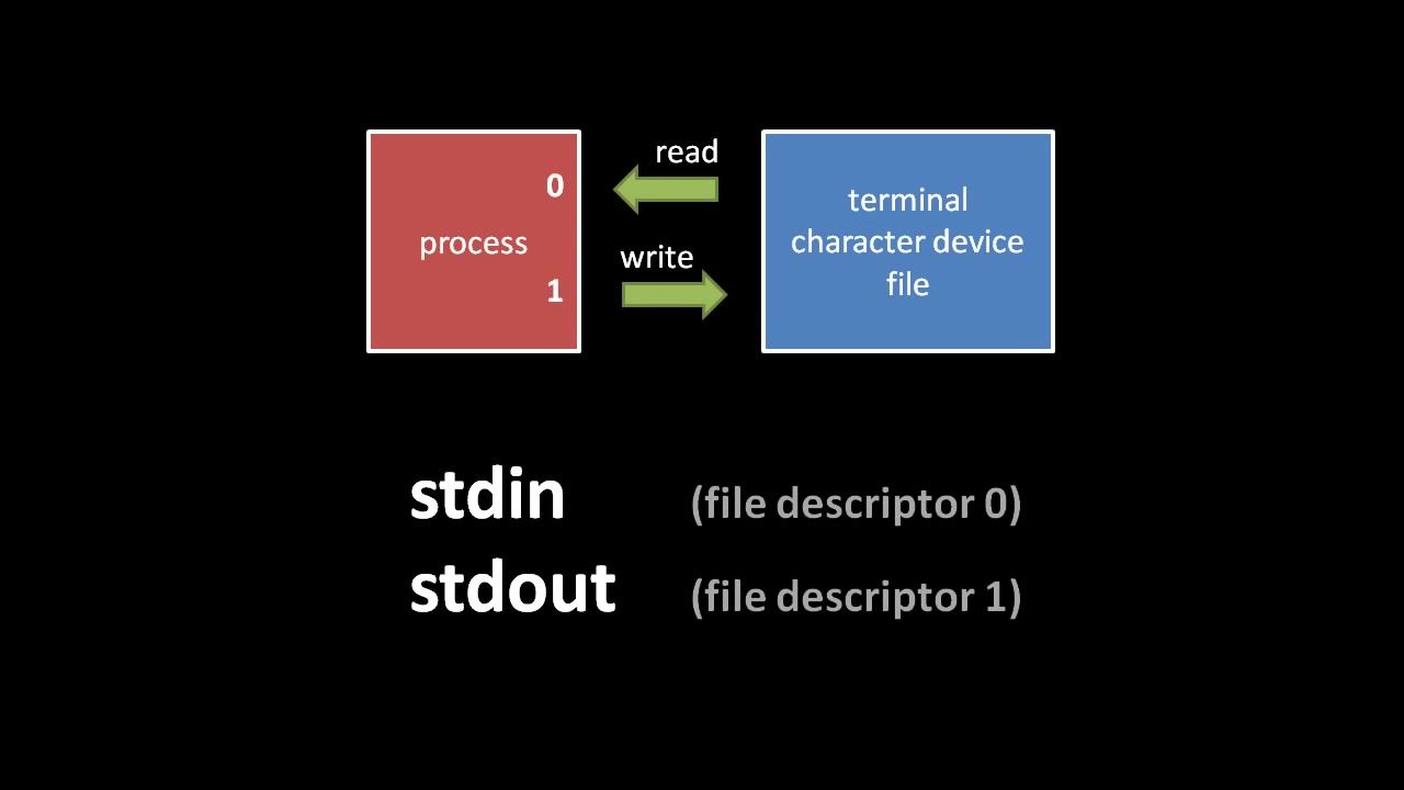Unix terminals and shells - 1 of 5_HD