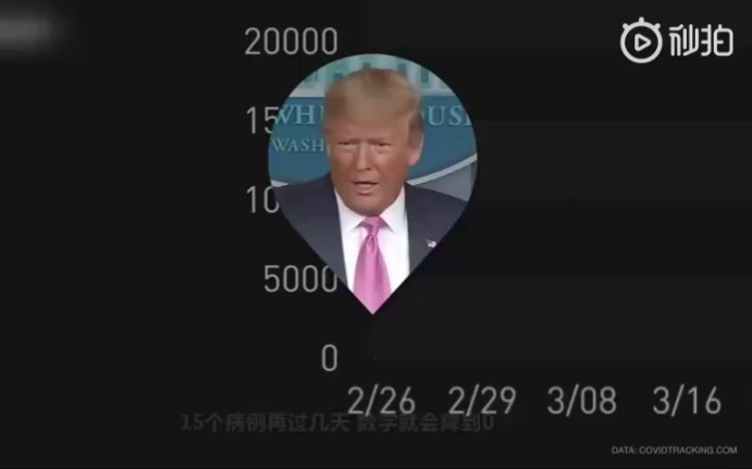 美国确诊病例数再现直线上升,特朗普疫情言论“翻车”全过程!