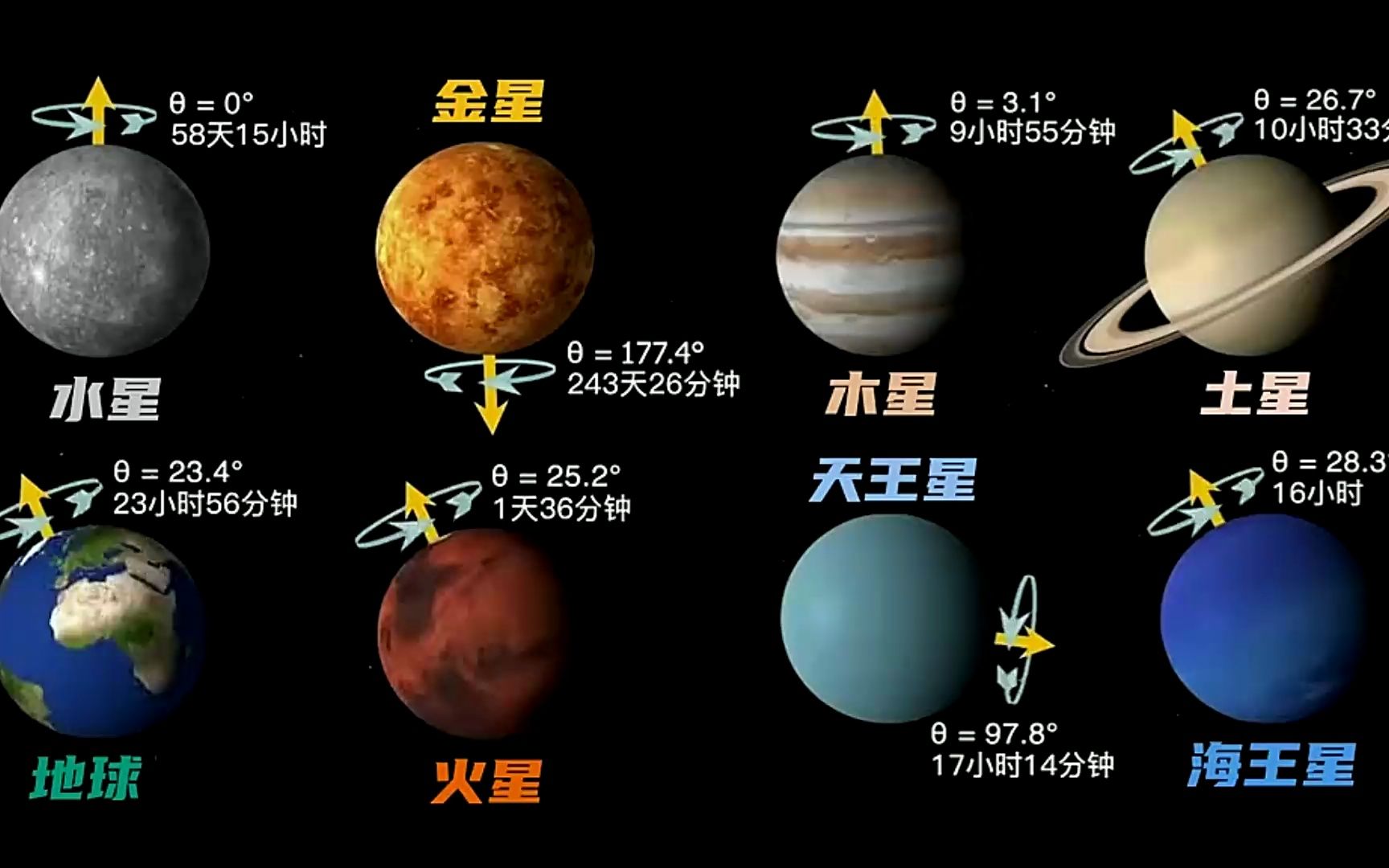 看八大行星的自转速度和角度,地球和火星真不愧是姐妹星 #探索宇宙 #...