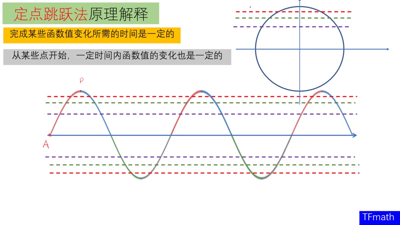 #bilibili新星计划#三角函数秒杀绝技之四定点跳跃法求周期&函数值