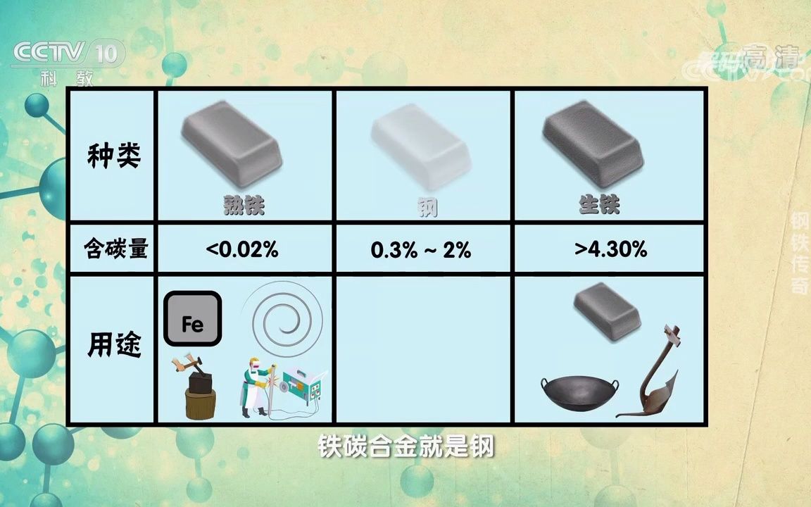 铁与钢的区别和联系