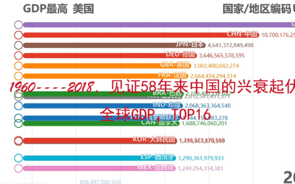 【数据可视化】1960-2018见证中国的兴衰起伏!全球GDP,top16!