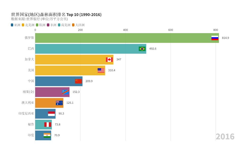 数说世界45:世界国家(地区)森林面积排名 Top 10 (1990-2016)