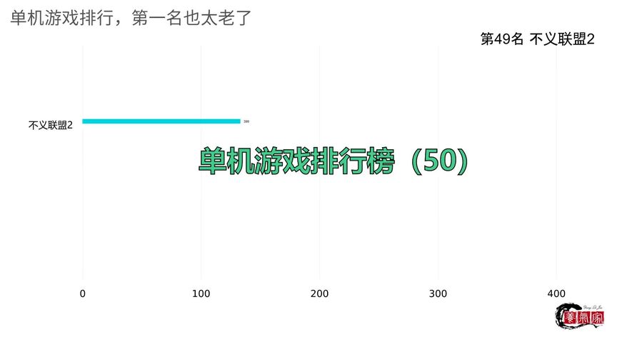 单机游戏排行,第一名你肯定玩过!