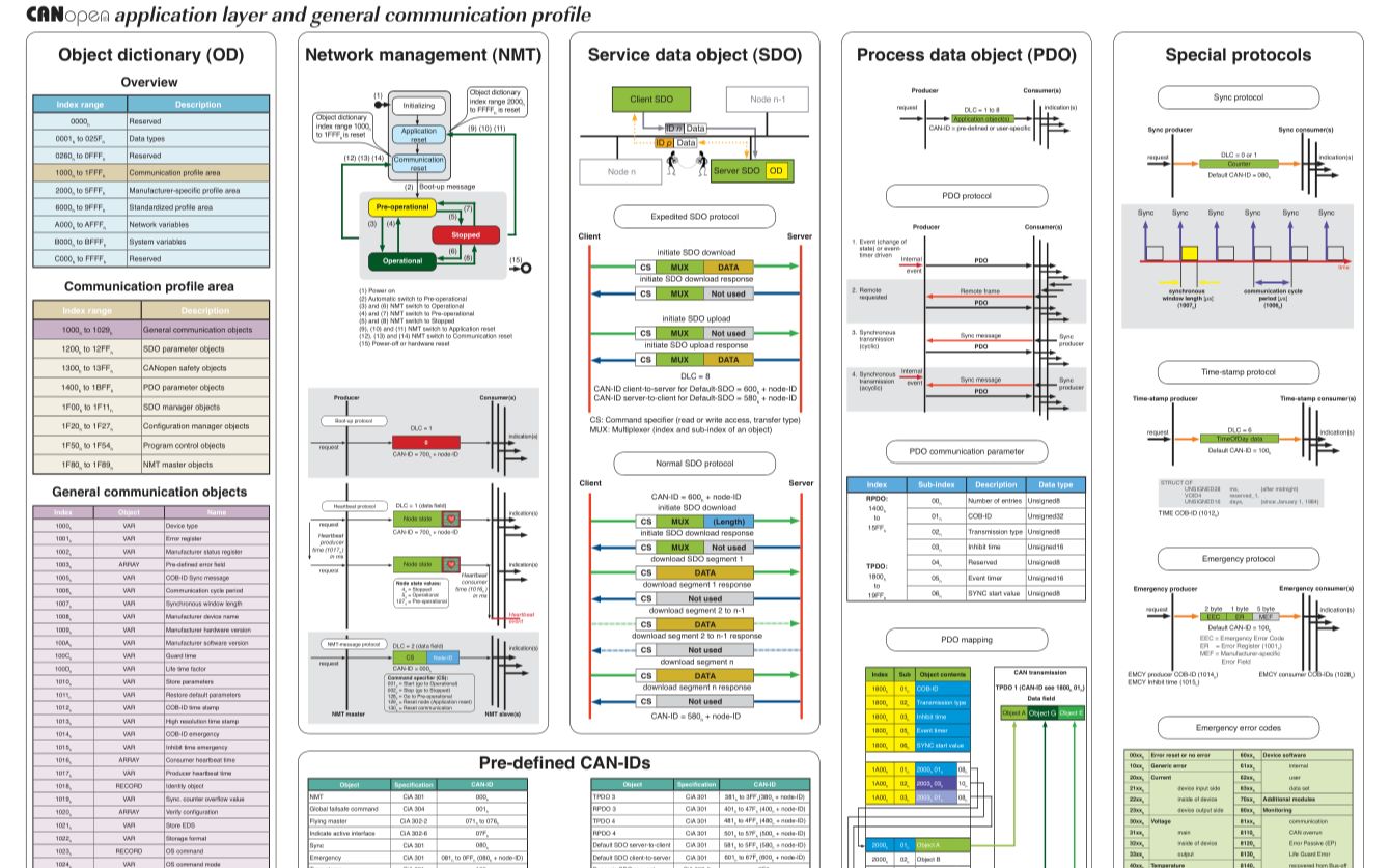 BSP视频教程第27期:CANopen协议栈专题,干货分享,实战方式系统...
