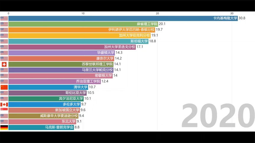 清华飙升!21世纪20年全球高校计算机专业综合排名