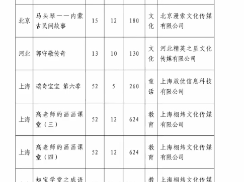 2024年11月全国国产电视动画片制作备案公示