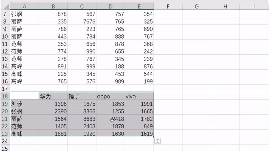 Excel技巧 相同姓名不同分类汇总,不会函数可以很轻松一键搞定