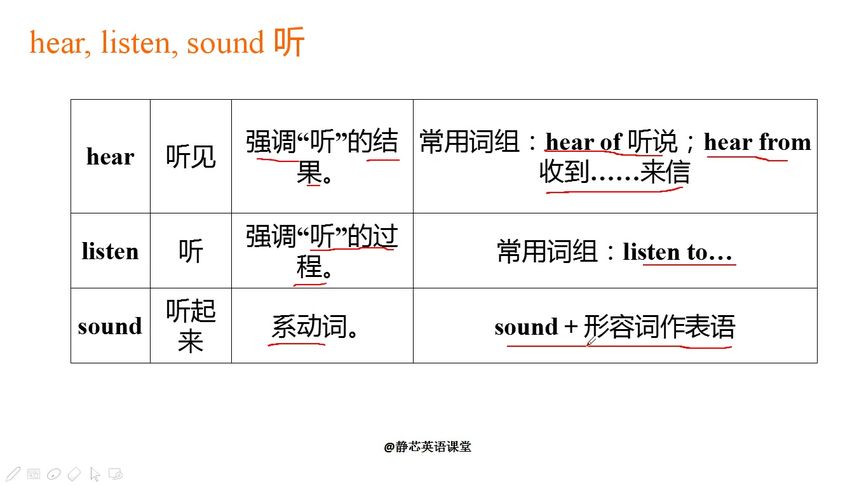 动词辨析复习,hear,listen和sound的区别,“听”英语的多种表达