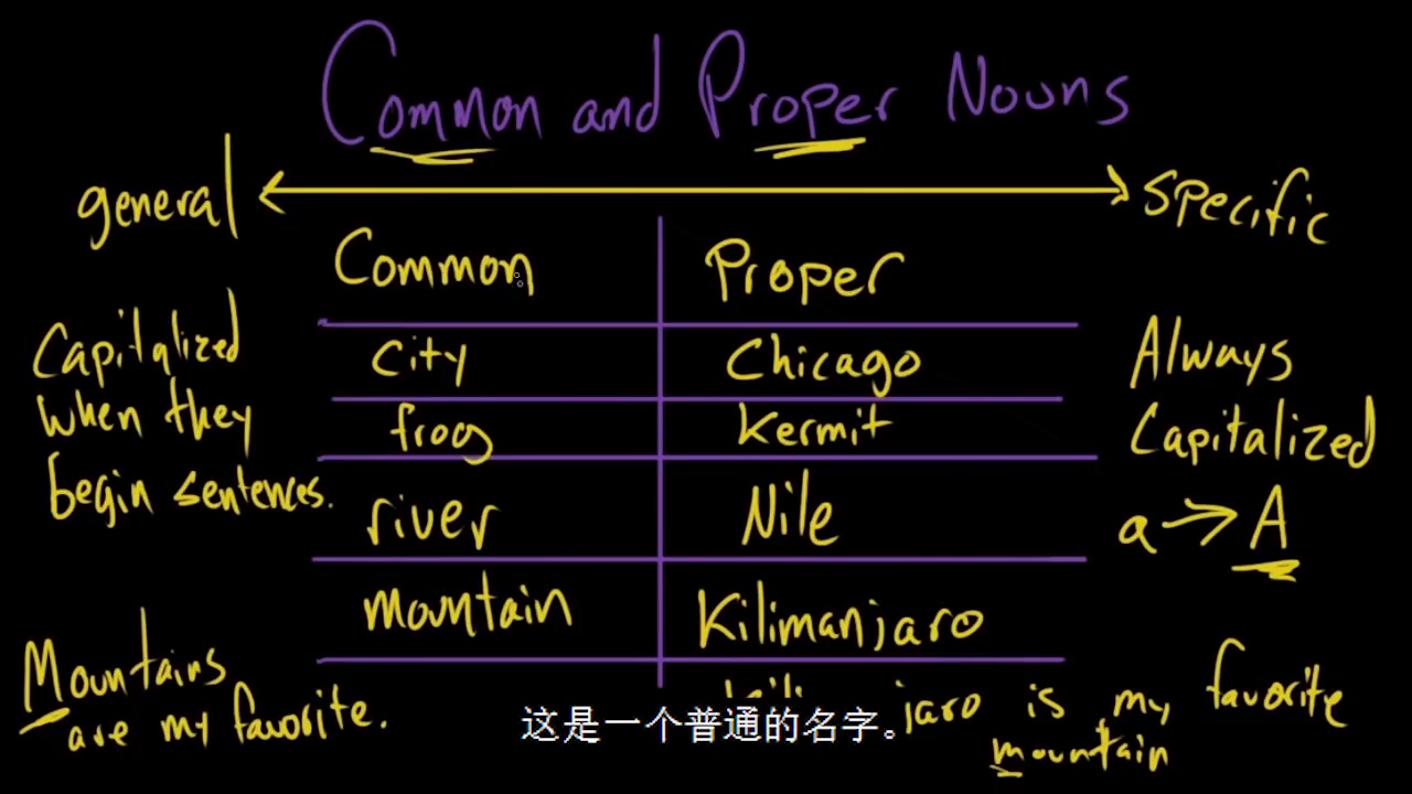 No006、名词—普通名词和专有名词