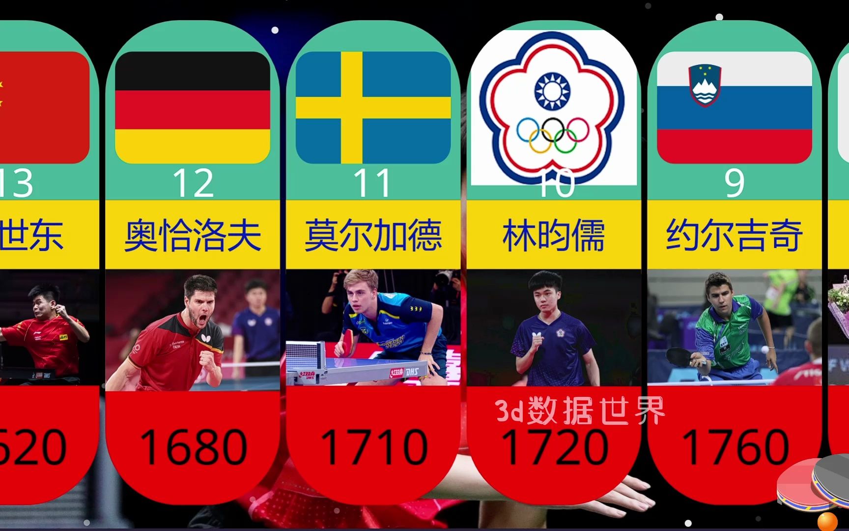 王楚钦世界第一,中国霸榜前三,国际乒联第27周男单排名