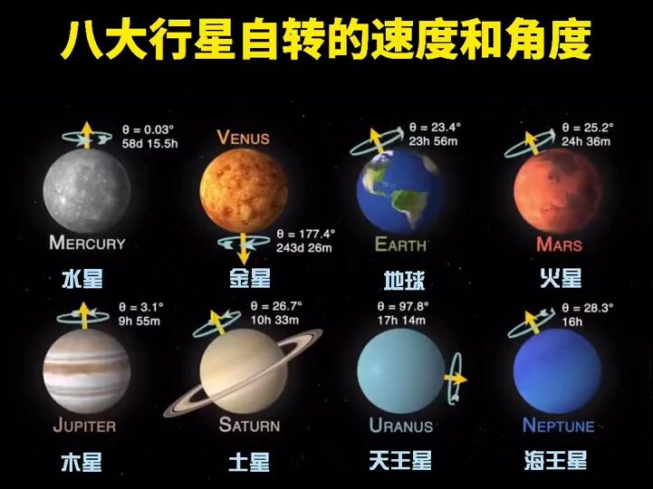 带大家了解一下,太阳系八大行星的自转速度和角度,你知道为什么行星...