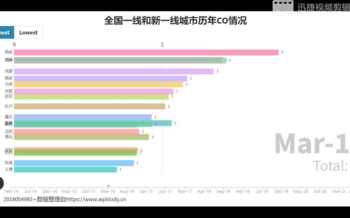 全国一线和新一线城市历年空气质量指标情况(2014-2021.9)