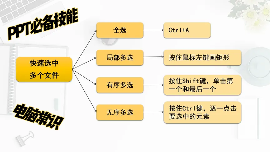 如何在PPT中快速插入多张图片?如何一键选中多个文件?