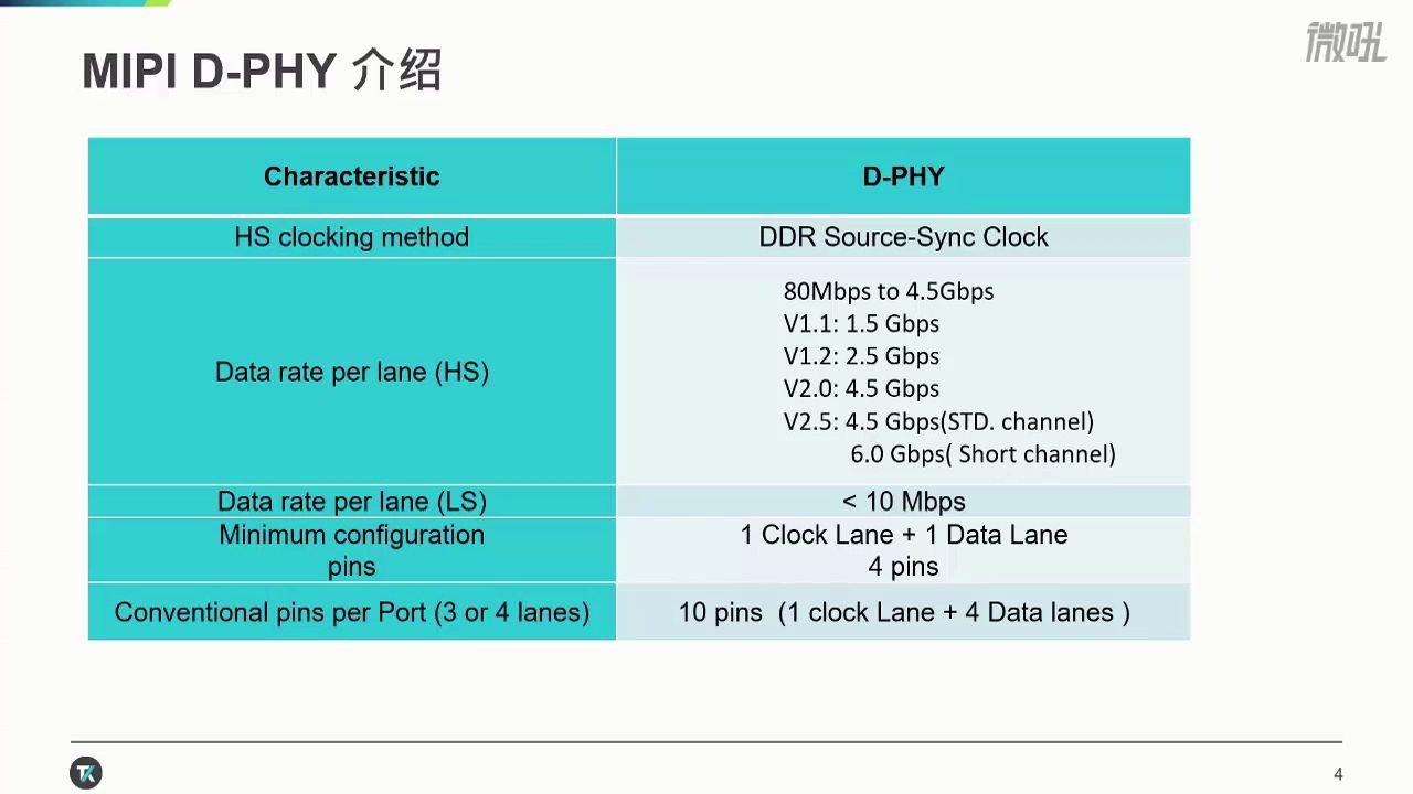 泰克直播大讲堂第九期——MIPI&LVDS物理层测试解决方案