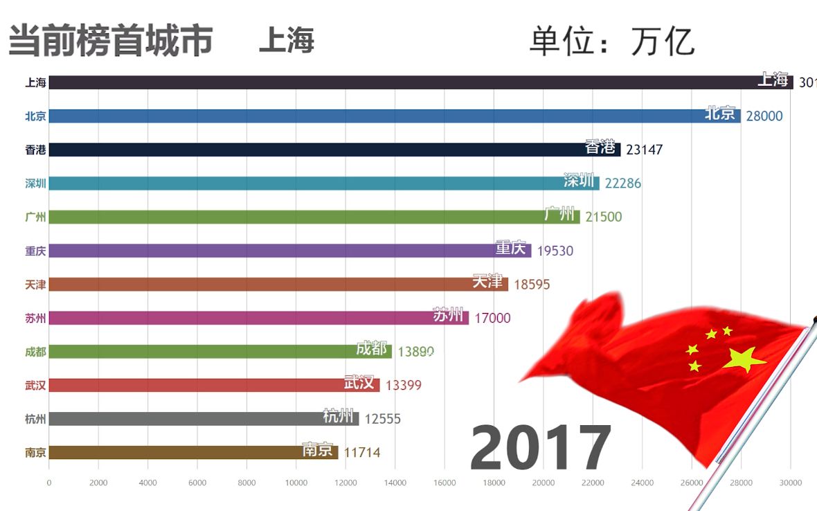 【数据可视化】1978~2017年中国城市GDP排名1.0